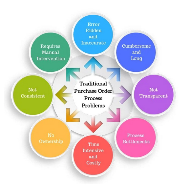 Track Your Purchase Order In These Easy Steps